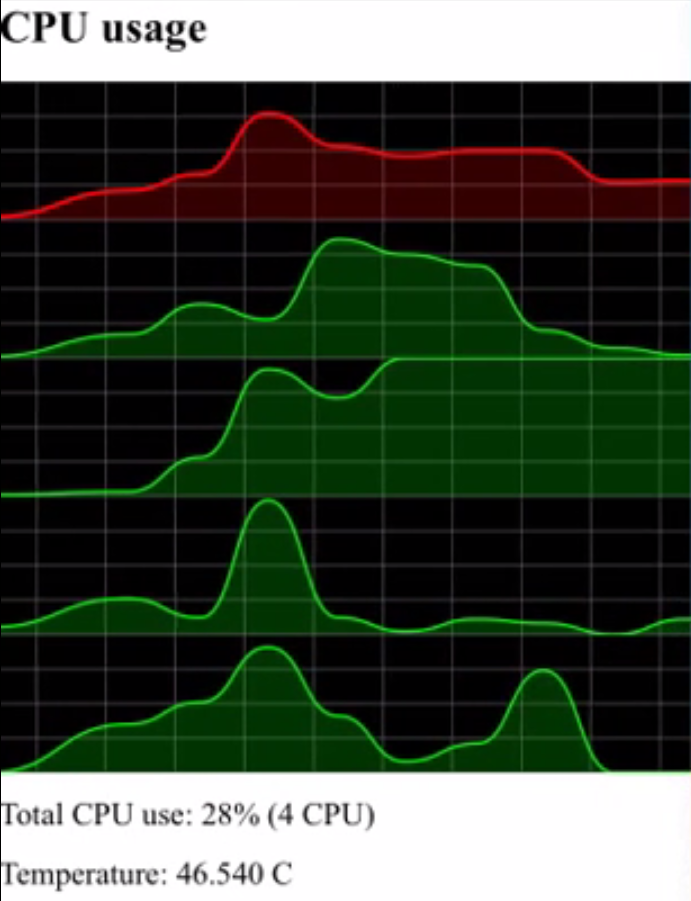 Visualising core load on the Pi 2 - Raspberry Pi
