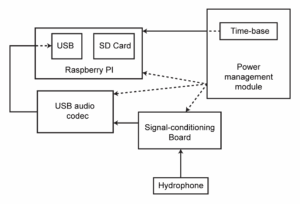 Autonomous recording for marine ecology - Raspberry Pi