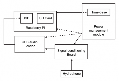 Autonomous recording for marine ecology - Raspberry Pi