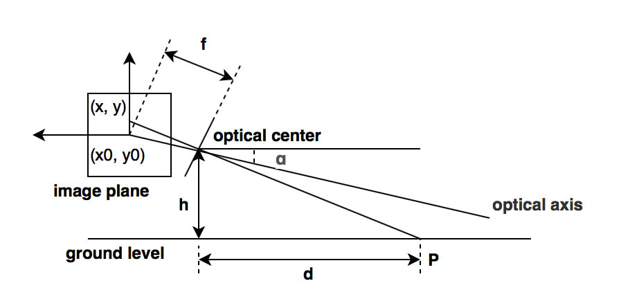 Self-driving car - Raspberry Pi