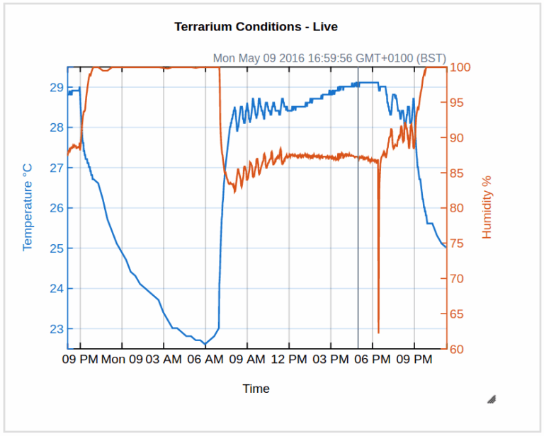 Build Your Own Raspberry Pi Terrarium Controller Raspberry Pi