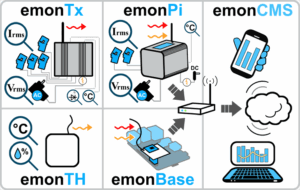 Open source energy monitoring using Raspberry Pi - Raspberry Pi