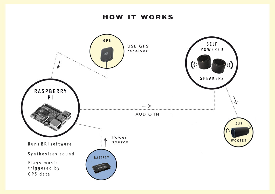 Bicrophonic Research Institute and the Sonic Bike - Raspberry Pi
