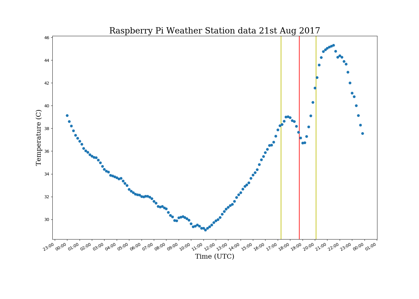 The Weather Station and the eclipse - Raspberry Pi
