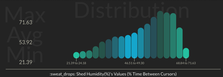 Visualising Weather Station Data With Initial State Raspberry Pi