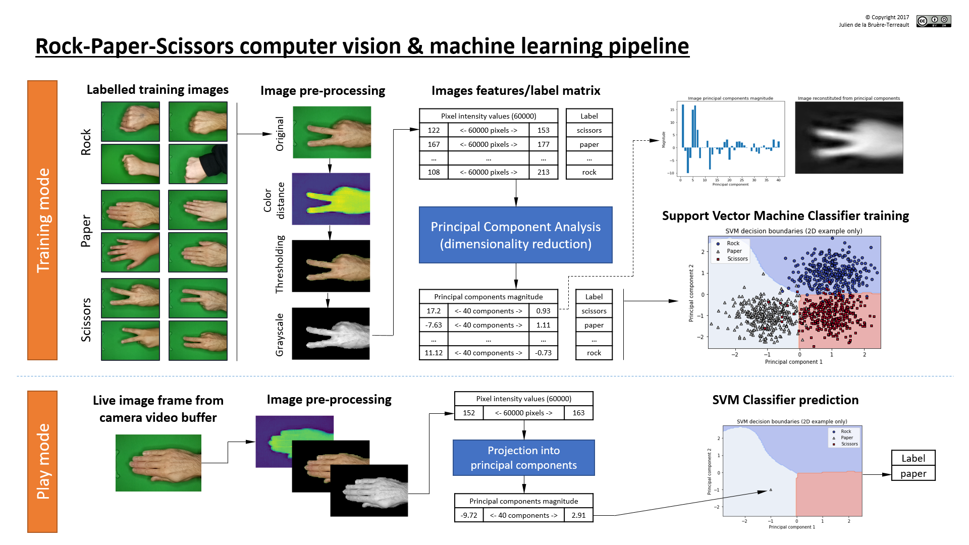 Machine learning and rock, paper, scissors - Raspberry Pi