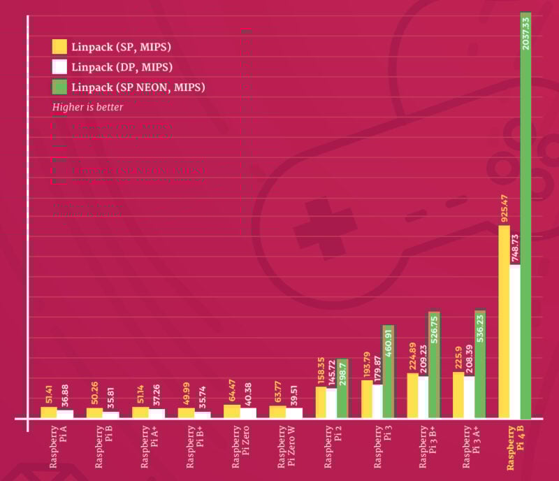 Raspberry Pi 4 vs Raspberry Pi 3B+ — Raspberry Pi Official Magazine