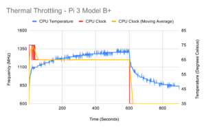 Thermal testing Raspberry Pi 4 - Raspberry Pi
