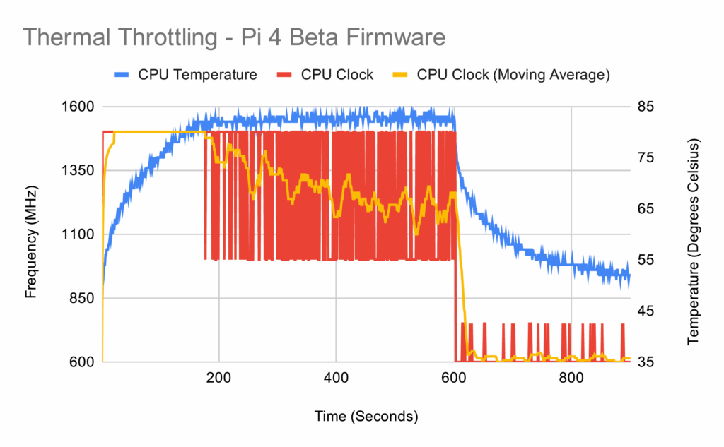Thermal testing Raspberry Pi 4 - Raspberry Pi