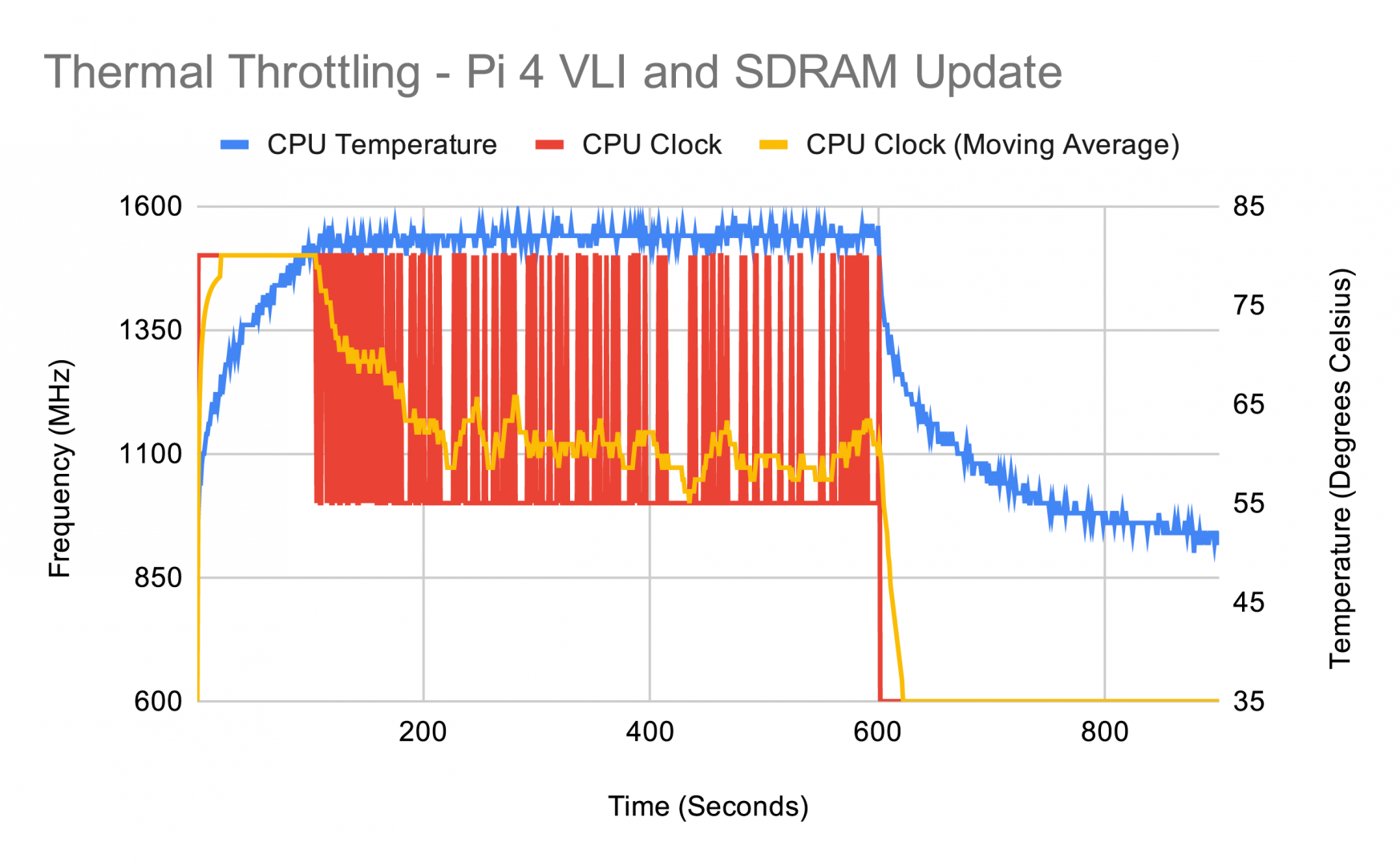 Thermal testing Raspberry Pi 4 - Raspberry Pi