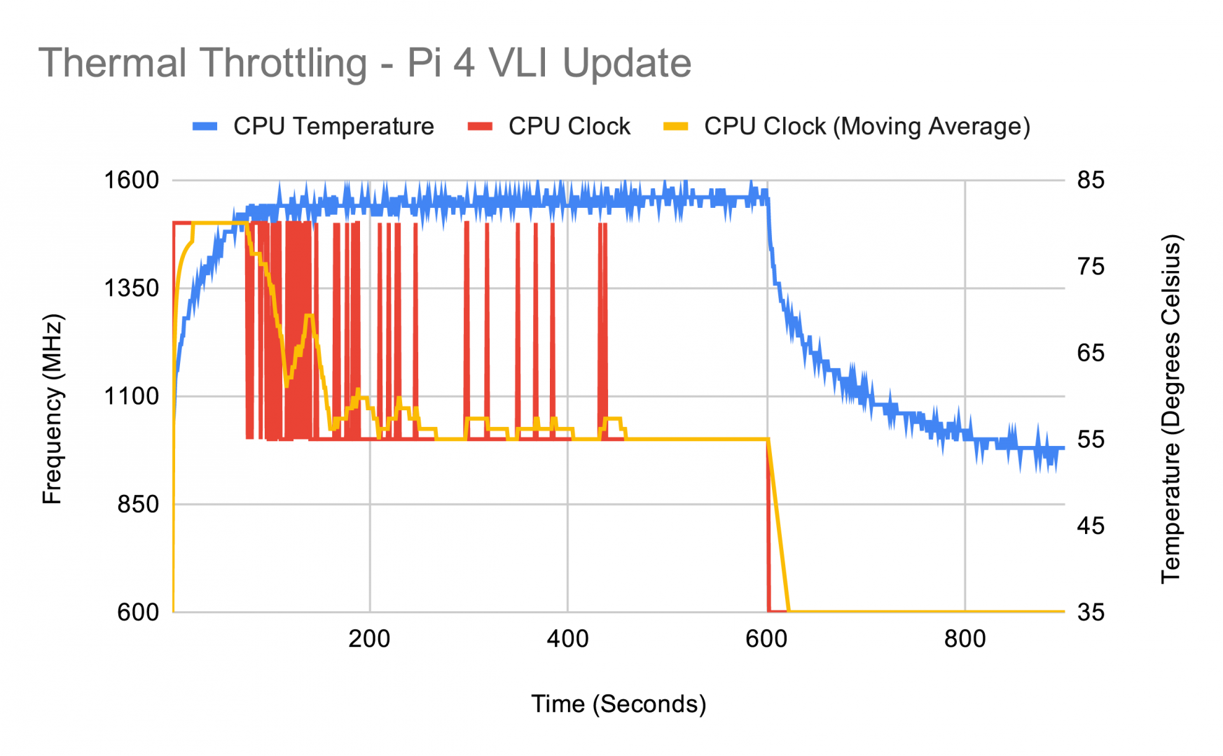 Thermal testing Raspberry Pi 4 - Raspberry Pi