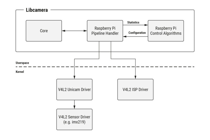 An open source camera stack for Raspberry Pi using libcamera - Raspberry Pi