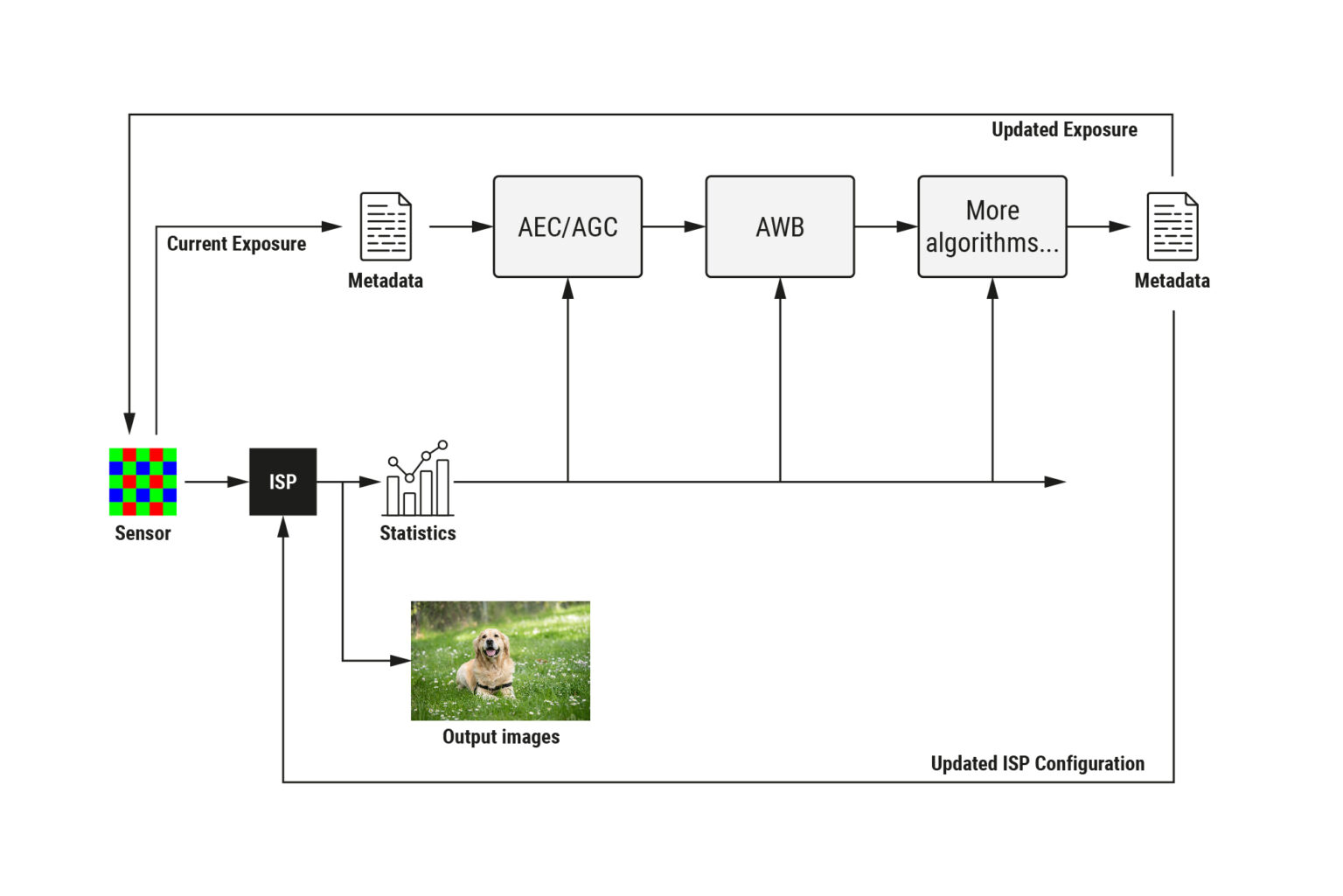 An open source camera stack for Raspberry Pi using libcamera - Raspberry Pi