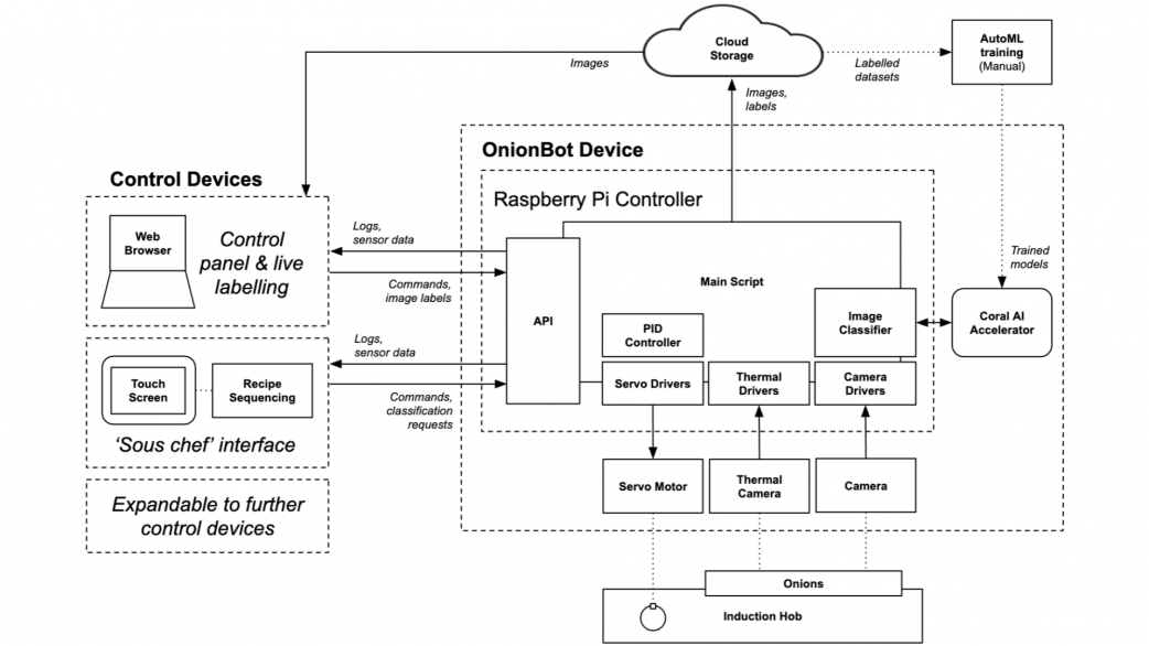 Hire Raspberry Pi as a robot sous-chef in your kitchen - Raspberry Pi