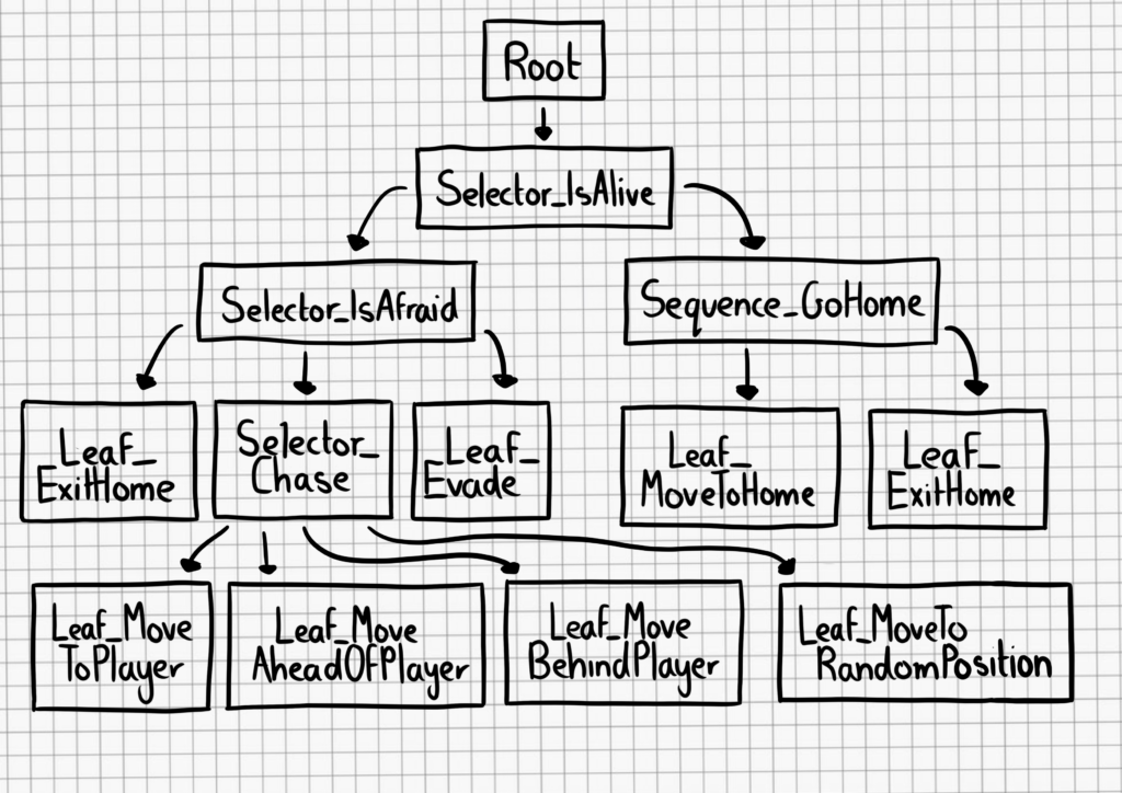 AI-Man: a handy guide to video game artificial intelligence - Raspberry Pi