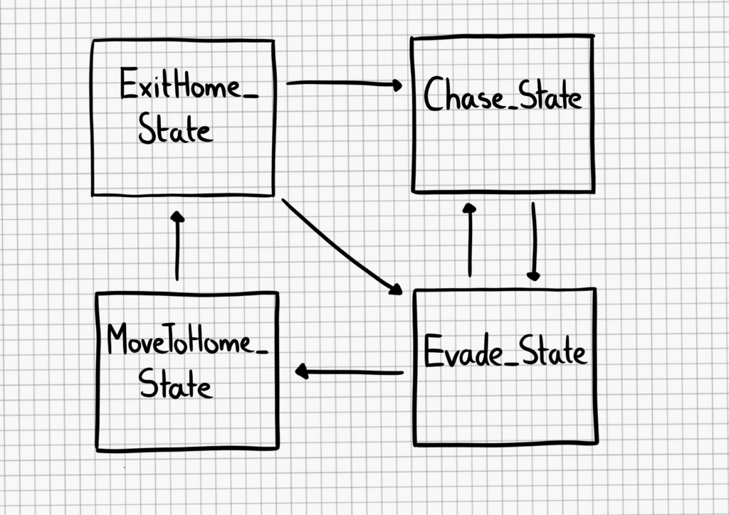 AI-Man: a handy guide to video game artificial intelligence - Raspberry Pi