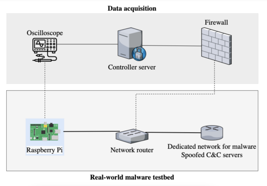 Detect Malware With Electromagnetic Waves And Raspberry Pi Raspberry Pi