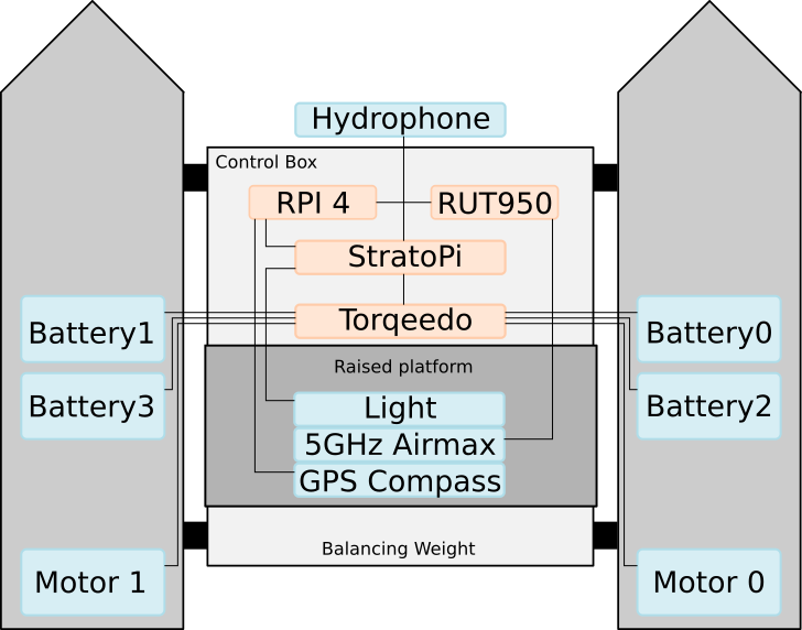 This robotic "otter" tracks fish - Raspberry Pi