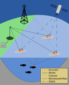 This robotic "otter" tracks fish - Raspberry Pi