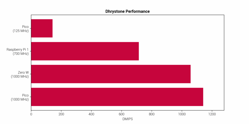 Don't try this at home: overclocking RP2040 to 1GHz - Raspberry Pi