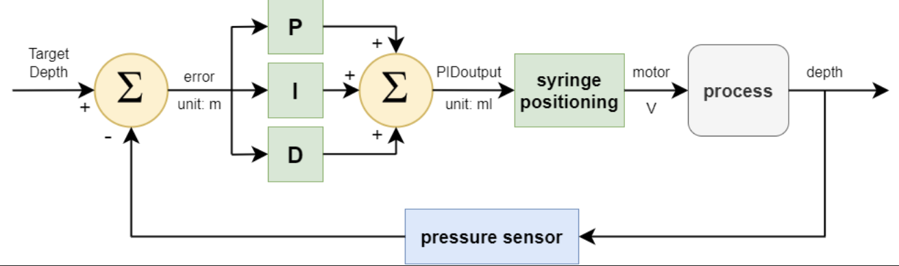 LEGO Submarine 4.0 — Raspberry Pi Official Magazine