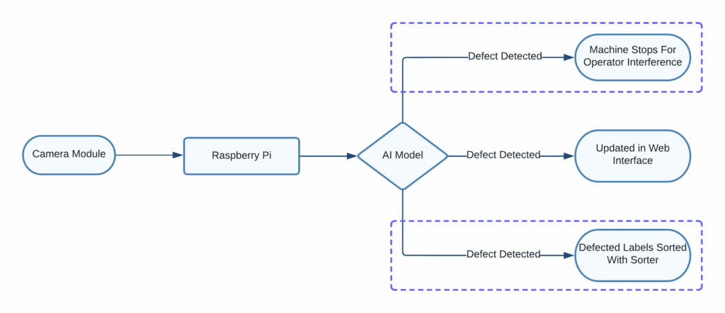 Automatically spot printing mistakes - Raspberry Pi