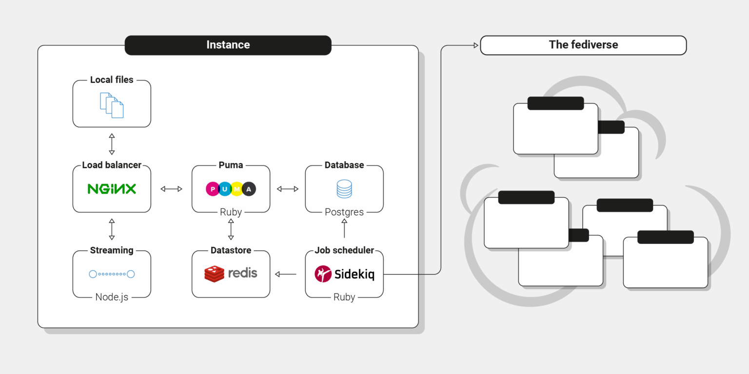 Host your own Mastodon instance on a Raspberry Pi - Raspberry Pi
