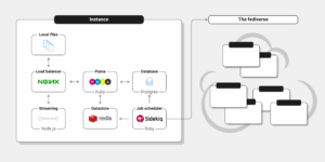 Host your own Mastodon instance on a Raspberry Pi - Raspberry Pi
