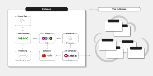 Host your own Mastodon instance on a Raspberry Pi - Raspberry Pi