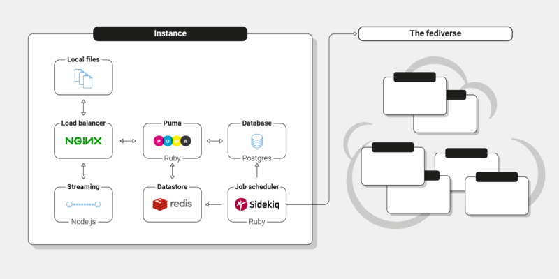 Host your own Mastodon instance on a Raspberry Pi - Raspberry Pi