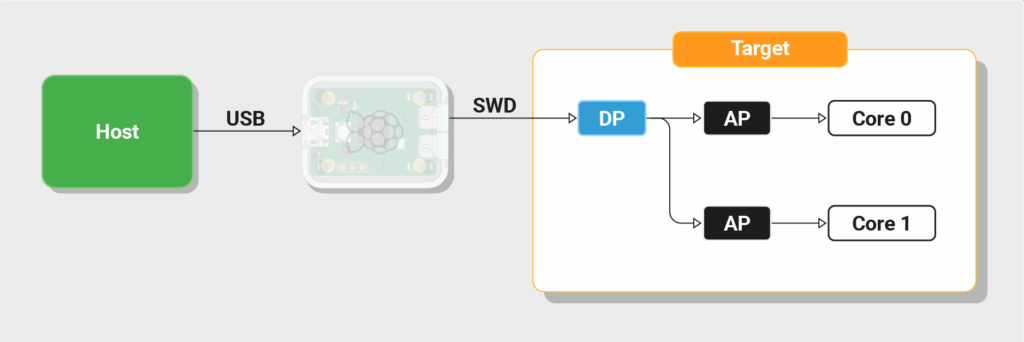 Raspberry Pi Debug Probe: a plug-and-play debug kit for $12 - Raspberry Pi