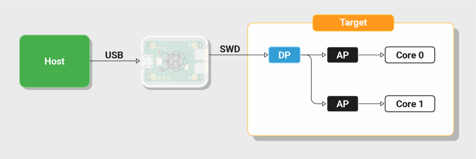 Raspberry Pi Debug Probe: a plug-and-play debug kit for $12 - Raspberry Pi