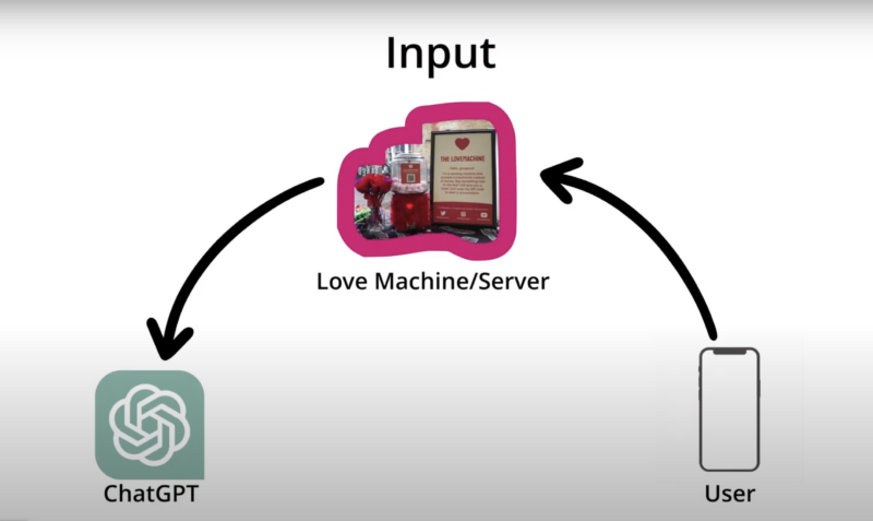Compliment-activated gumball machine - Raspberry Pi