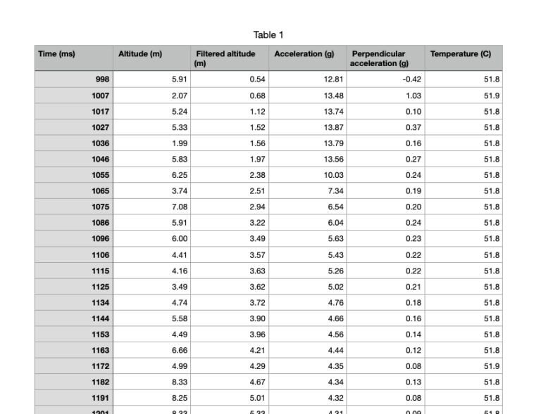 Rocketry with Raspberry Pi - Raspberry Pi