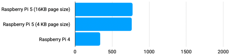Benchmarking Raspberry Pi 5 - Raspberry Pi
