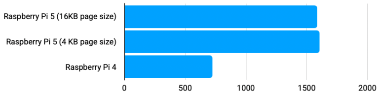 Benchmarking Raspberry Pi 5 - Raspberry Pi