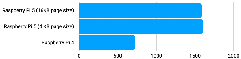 Benchmarking Raspberry Pi 5 - Raspberry Pi