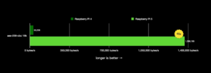 Benchmarking Raspberry Pi 5 - Raspberry Pi
