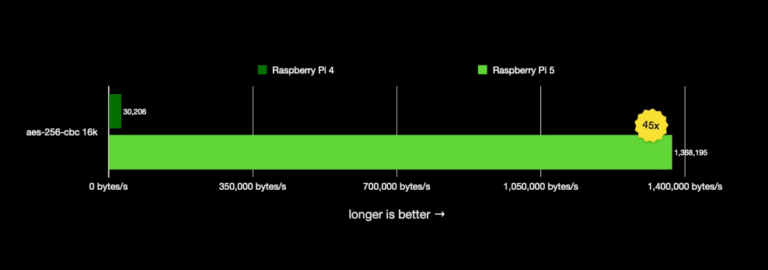 Benchmarking Raspberry Pi 5 - Raspberry Pi