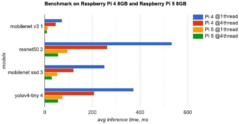 Benchmarking Raspberry Pi 5 - Raspberry Pi