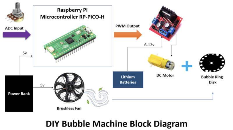 Pico Bubble Machine — Raspberry Pi Official Magazine
