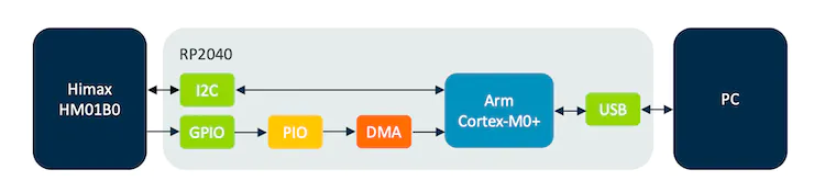 Real-time monochrome camera input on Raspberry Pi Pico - Raspberry Pi