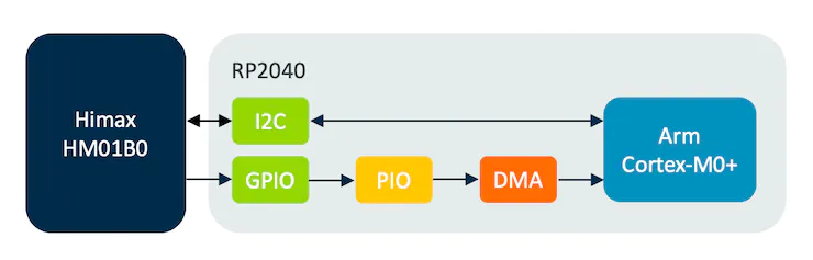 Real-time monochrome camera input on Raspberry Pi Pico - Raspberry Pi