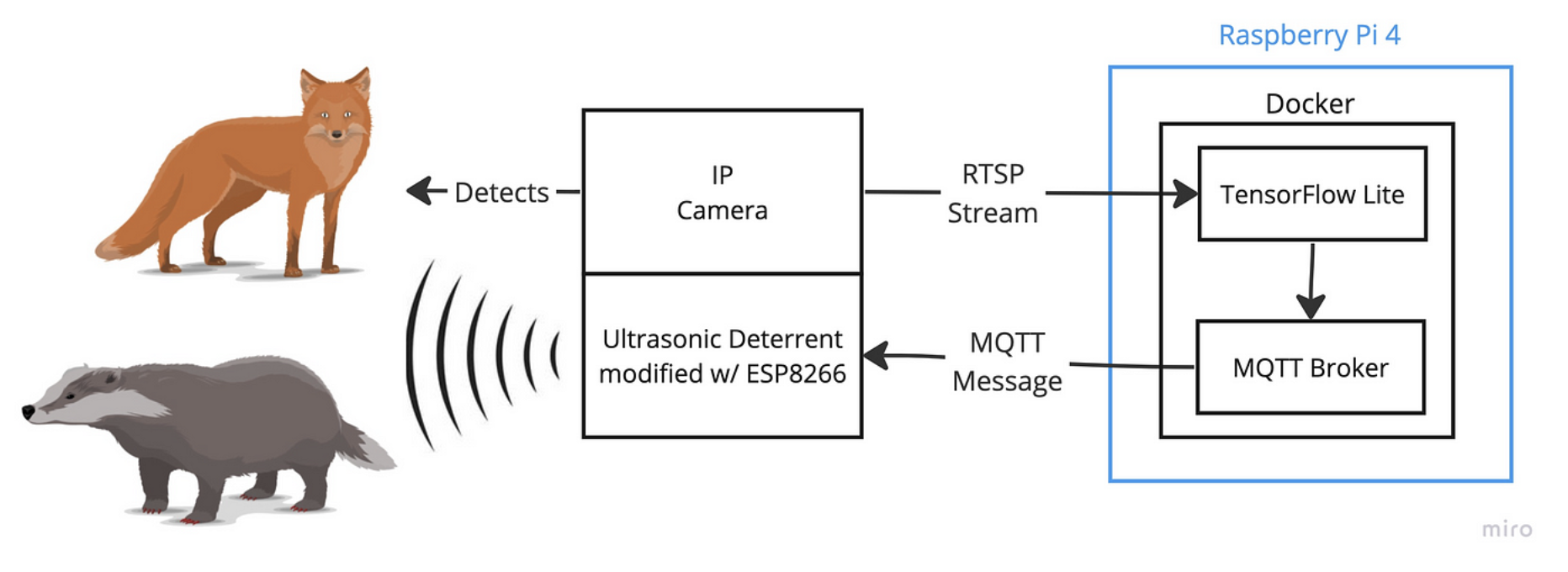 Badger and Fox Deterrent — Raspberry Pi Official Magazine
