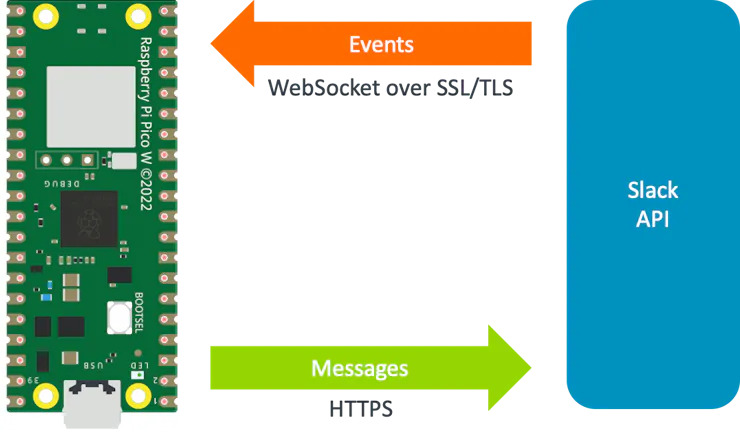 Create Your Own Slack Bot With A Raspberry Pi Pico W Raspberry Pi 8318