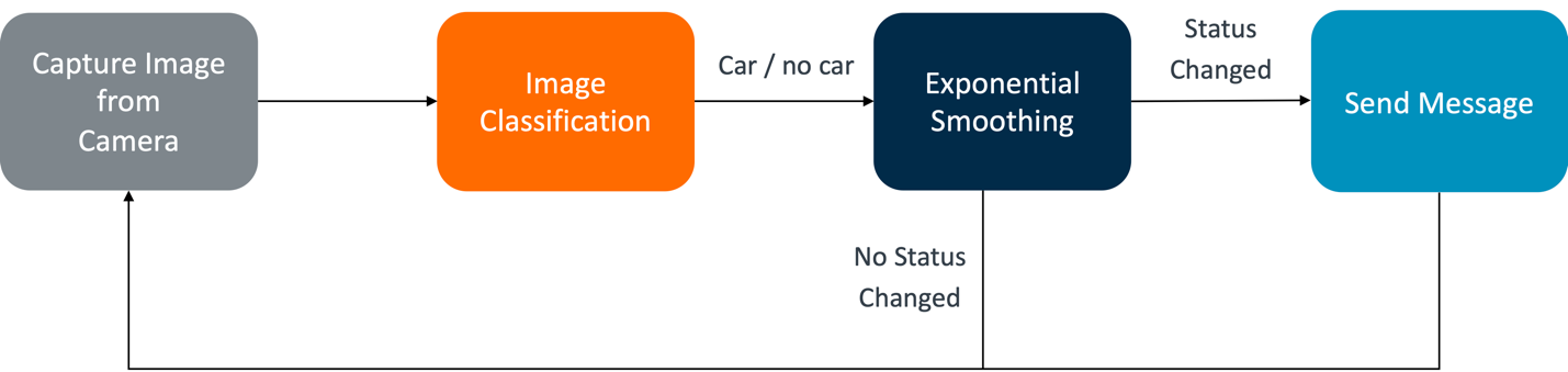 Machine Learning-powered EV charger availability detection with Raspberry Pi Pico W - Raspberry Pi