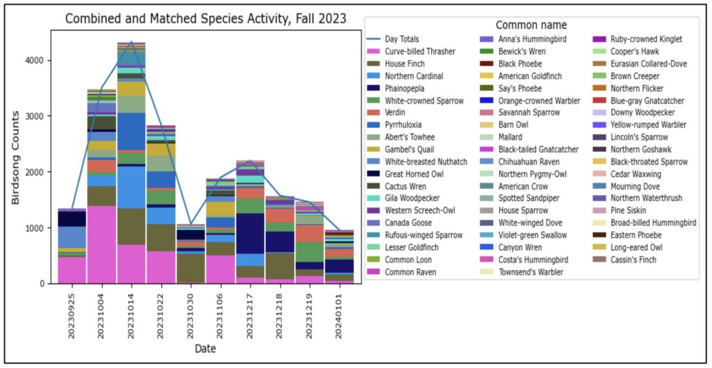 A-BiRD uses Raspberry Pi to identify different species singing at the same time - Raspberry Pi