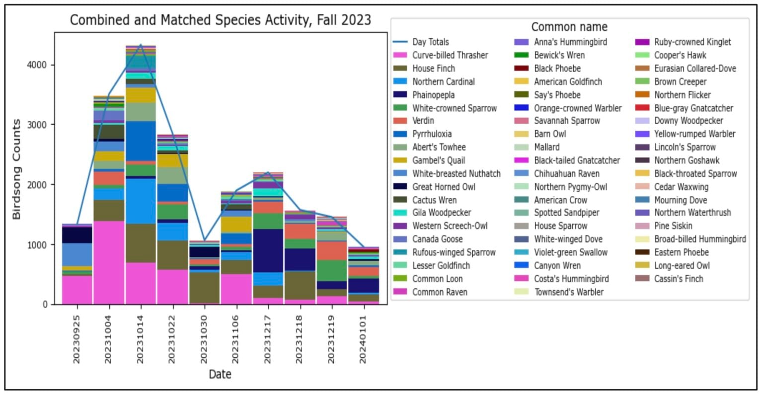 A Bird Uses Raspberry Pi To Identify Different Species Singing At The Same Time Raspberry Pi