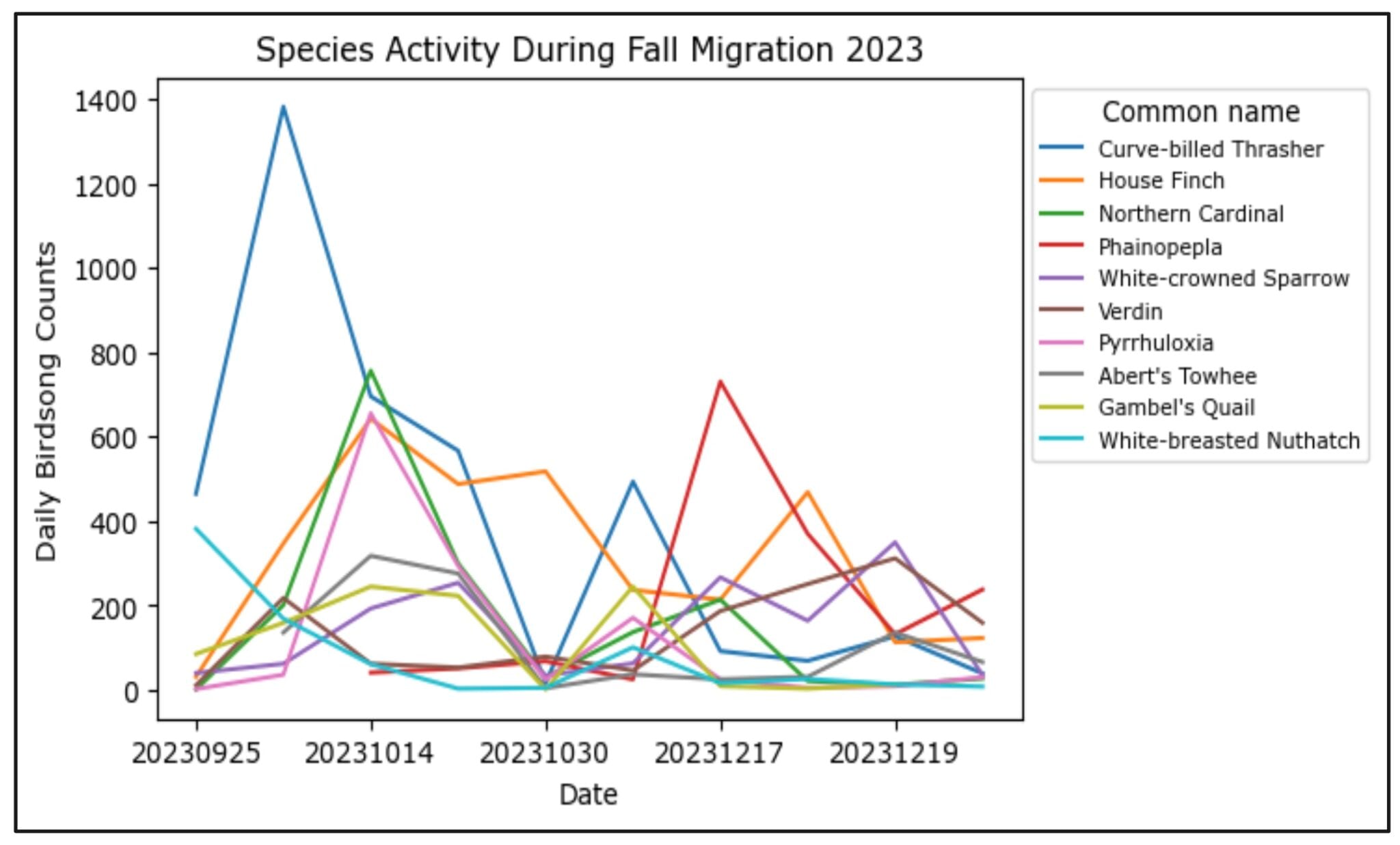 A-BiRD uses Raspberry Pi to identify different species singing at the ...