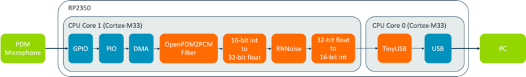 Real-time ML audio noise suppression on Raspberry Pi Pico 2 - Raspberry Pi